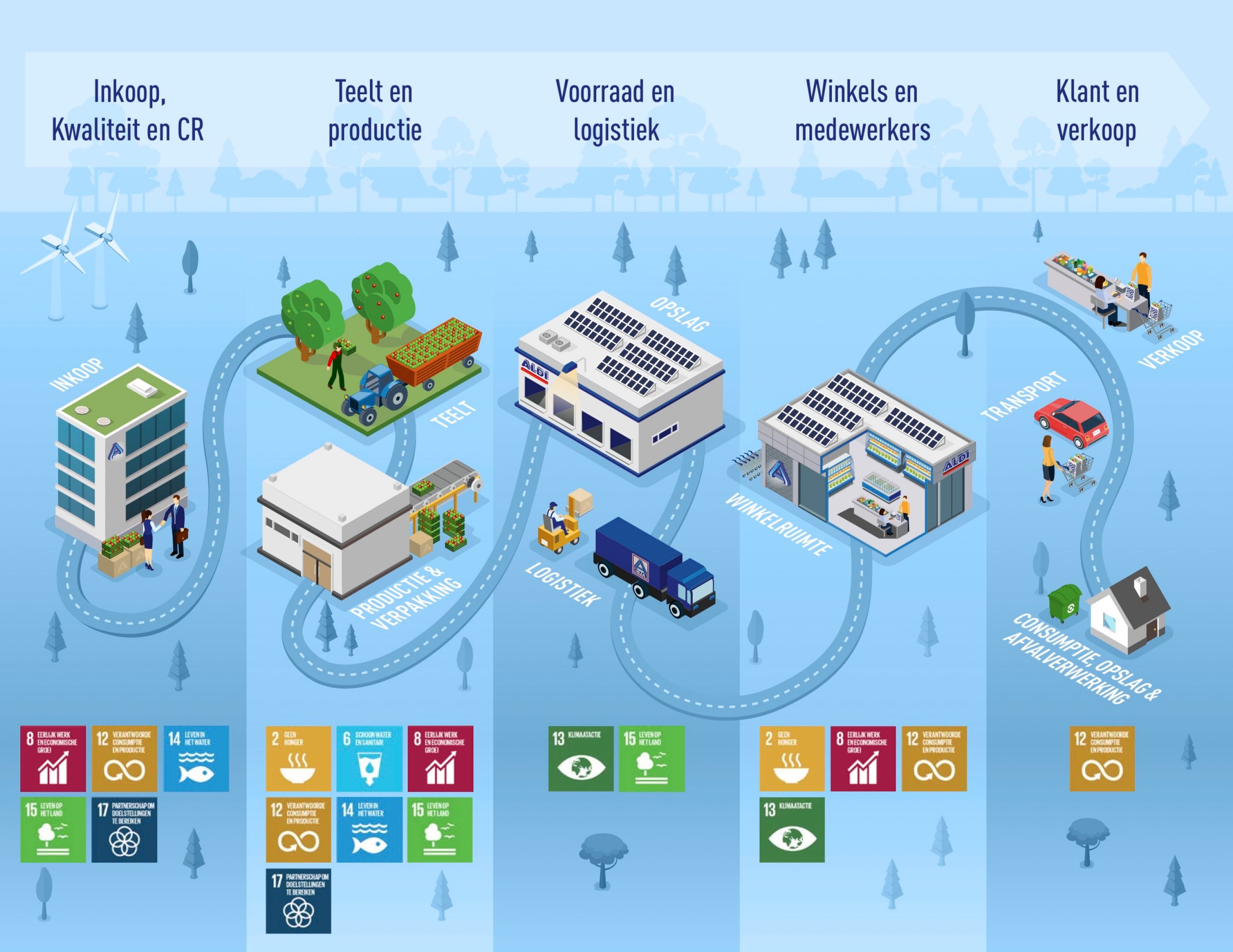 Duurzame ontwikkelingsdoelstellingen