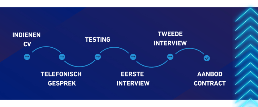 Sollicitatieprocedure
